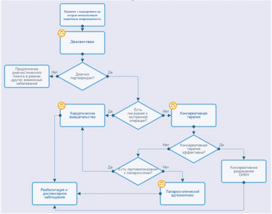 "Клинические рекомендации "Острая неопухолевая кишечная непроходимость ...