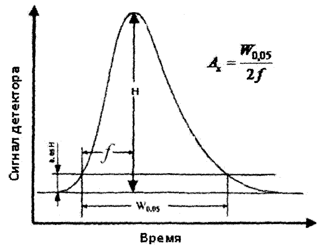 Общая фармакопейная статья "Хроматография. ОФС.1.2.1.2.0001.15 ...